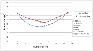 Analysis of Heat Sinks Oriented Horizontally
