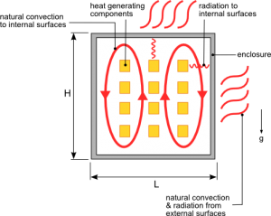How to calculate the temperature rise in a sealed enclosure